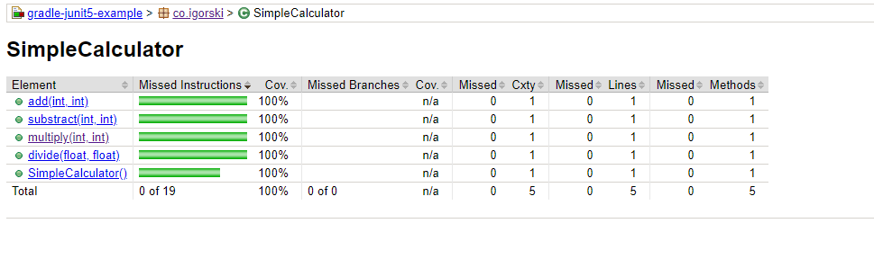 JUnit test coverage reports using Gradle and JaCoCo